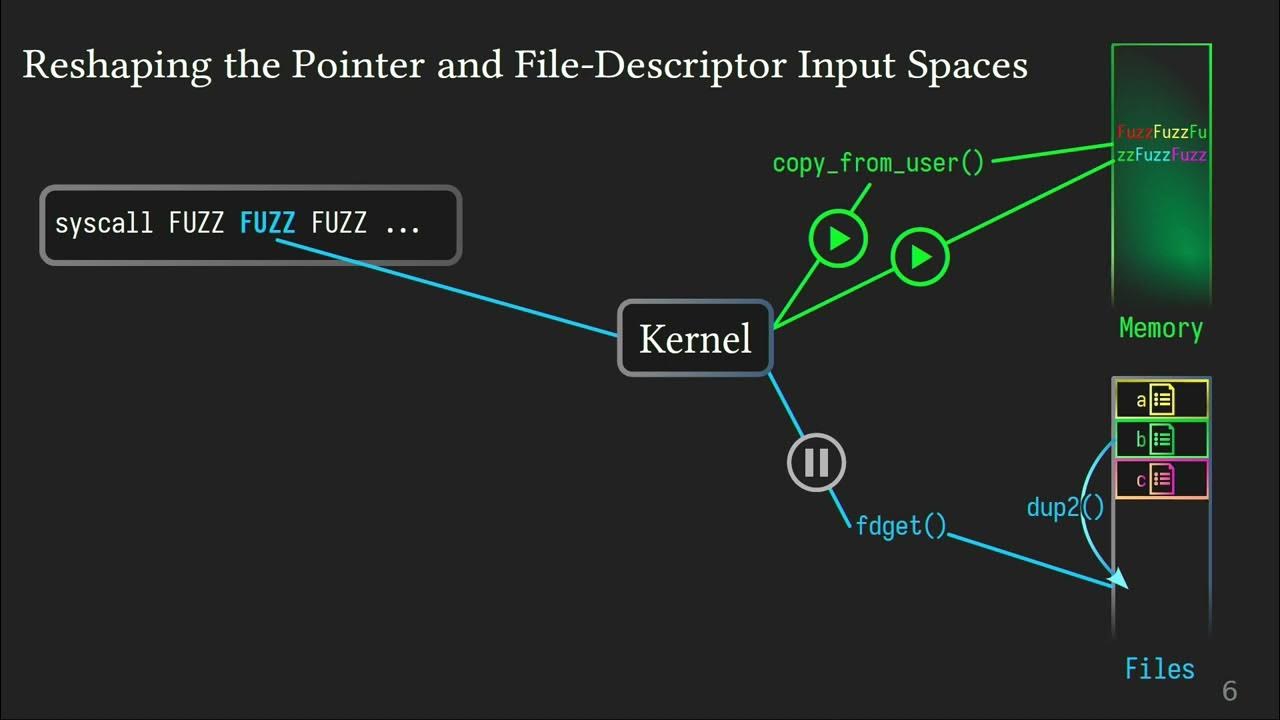 Ndss 2023 No Grammar No Problem Towards Fuzzing The Linux Kernel Without System Call