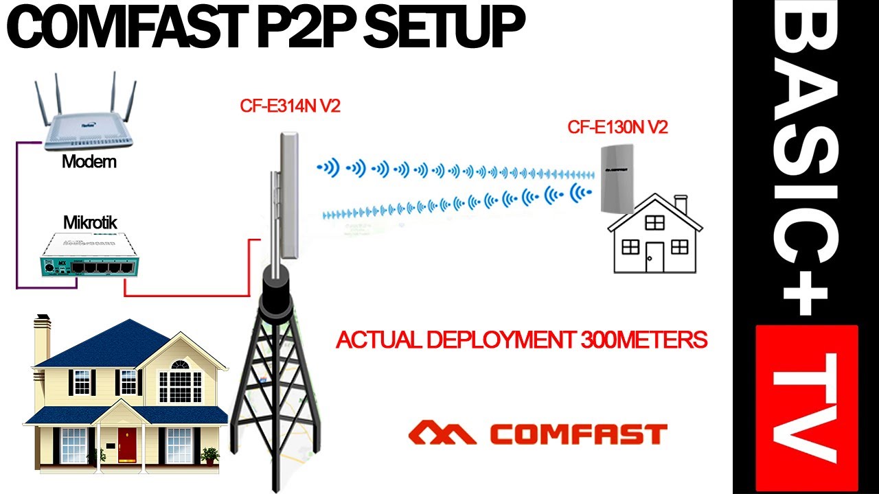 Configure Point to Point Comfast CF-E314N V2 - YouTube