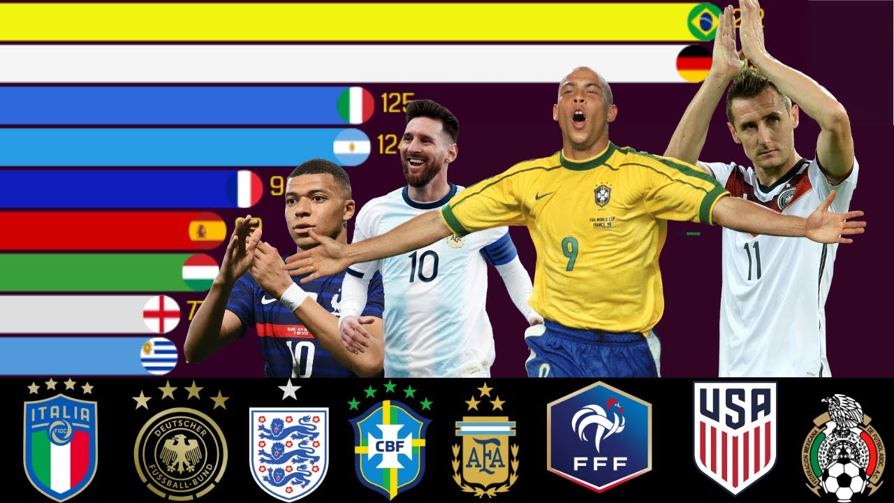 Teams and players with the most goals in the FIFA World Cup - YouTube