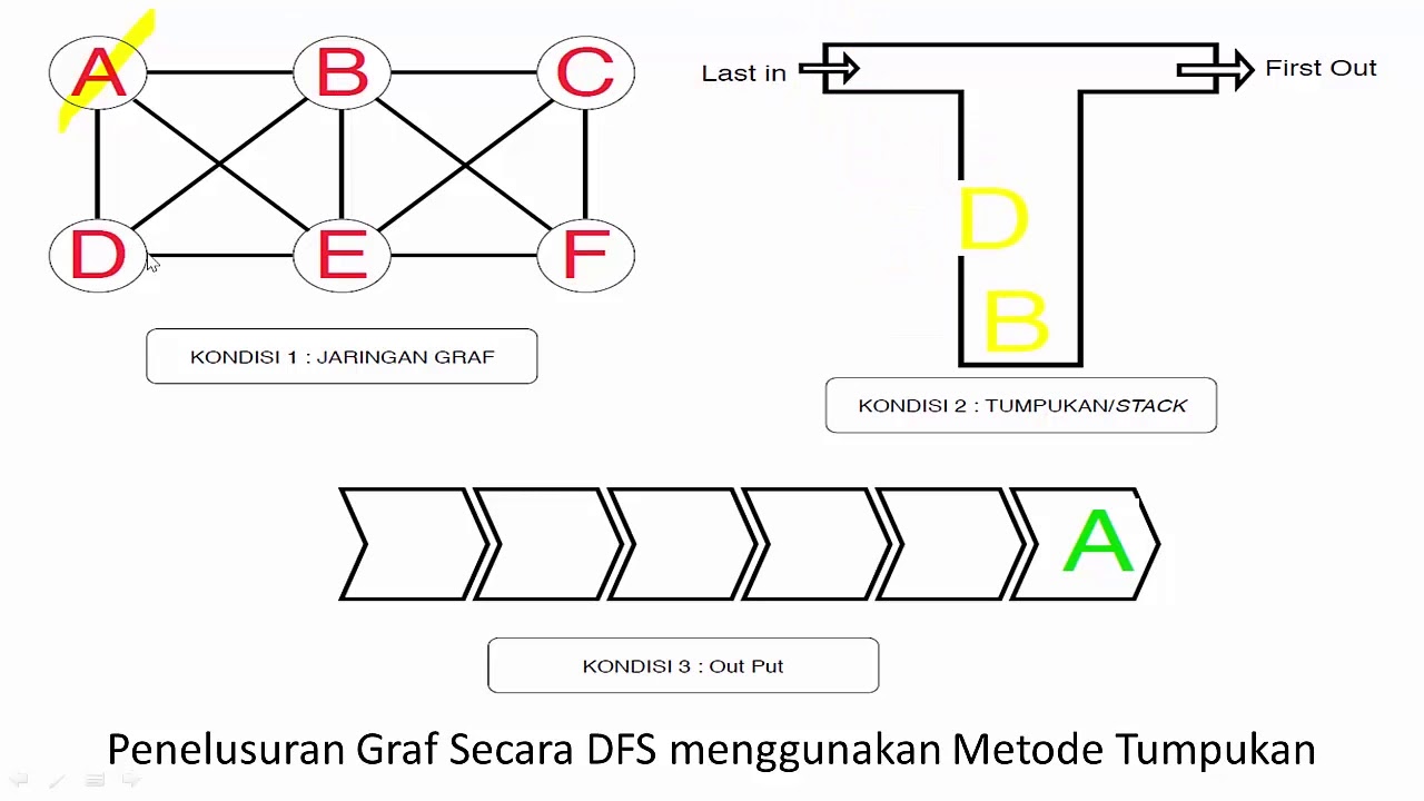 Penelusuran DFS pada Graf Cycle dengan bantuan Stack - YouTube