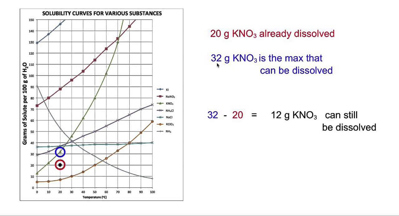 KNO3 20g at 20oC - Unsaturated - YouTube