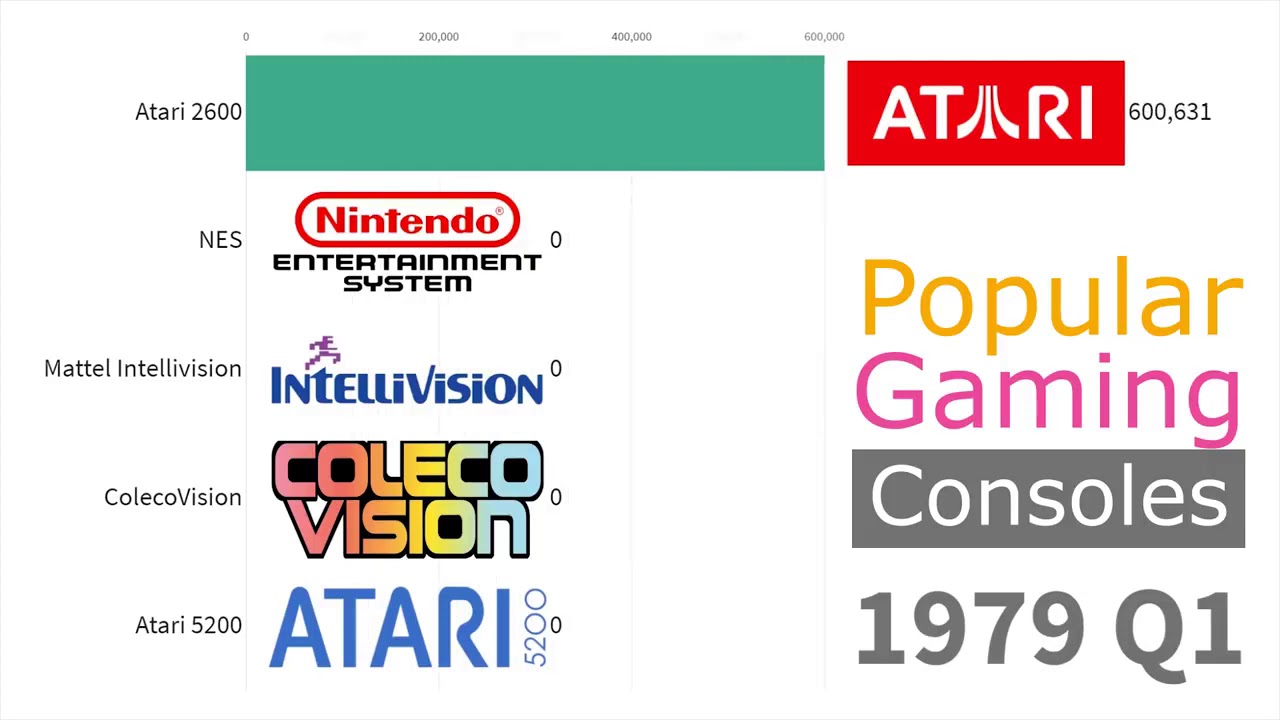 Most Popular Gaming Consoles by units sold 1978 - 2019 - YouTube