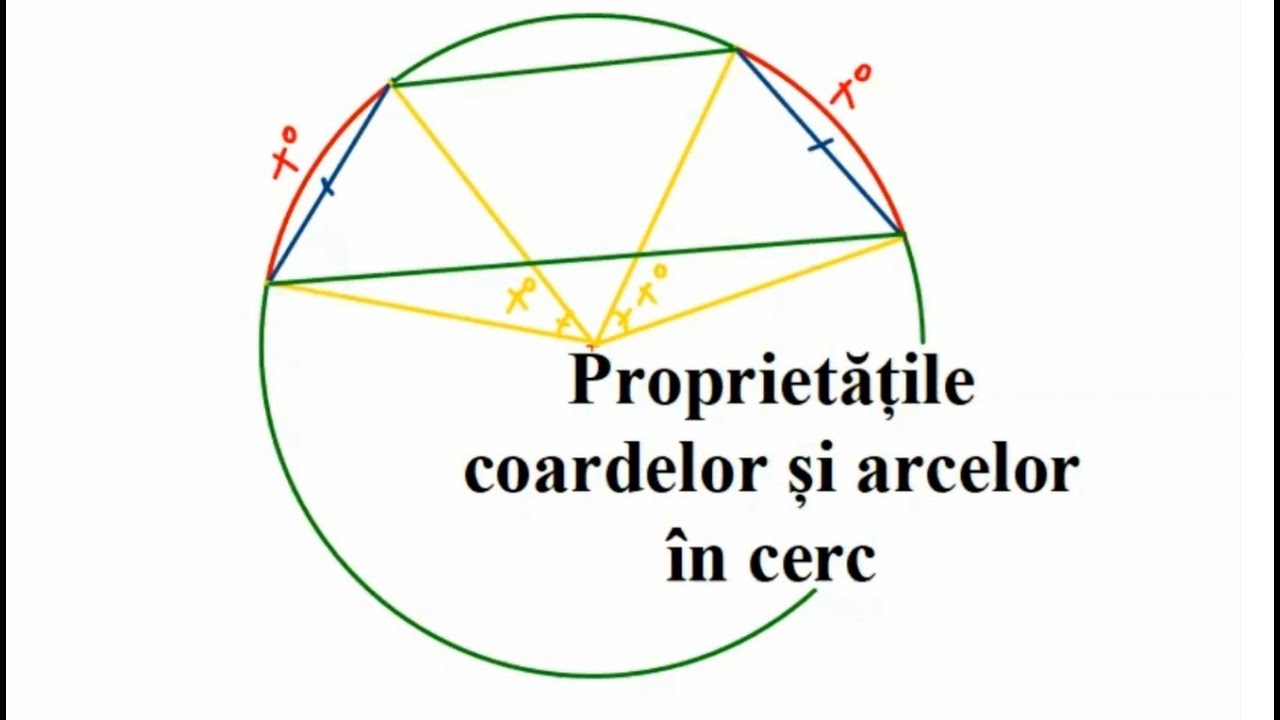Cap.21.2 - clasa a VII-a -Cercul - Proprietățile coardelor și arcelor ...