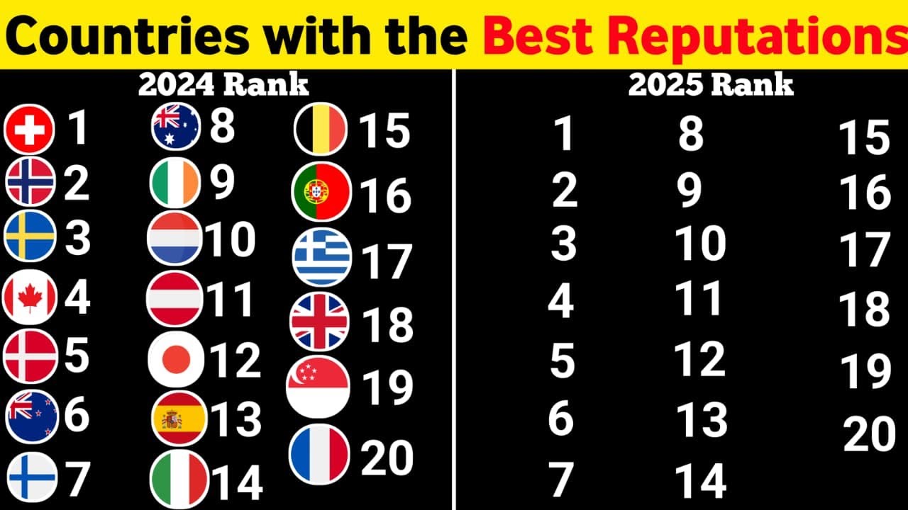 Countries with the Best Reputations in World #countrycomparison # ...