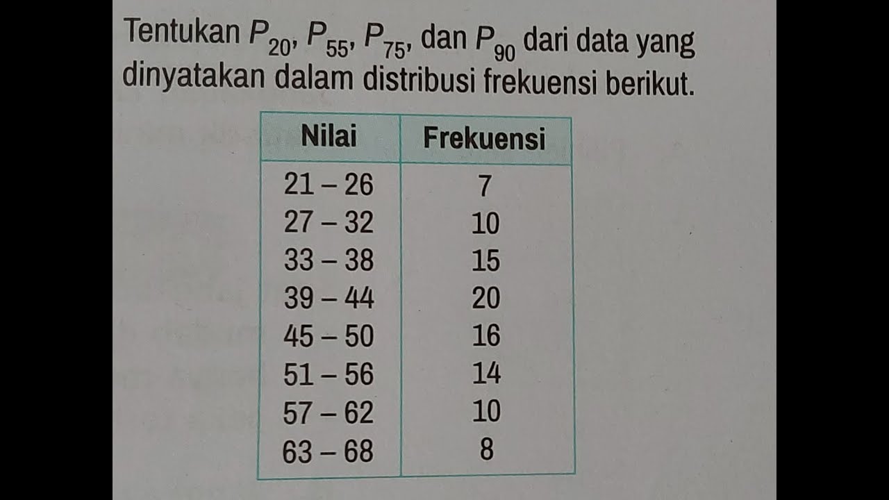 Nilai persentil 20 (P20) dari data distribusi tabel berikut adalah ...