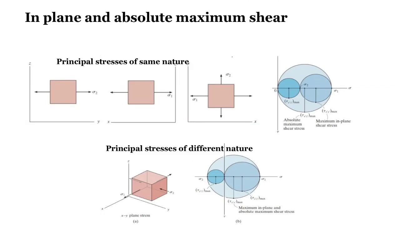 Mohr’s Circle|Part-2| Stress Transformation by Graphical Method ...