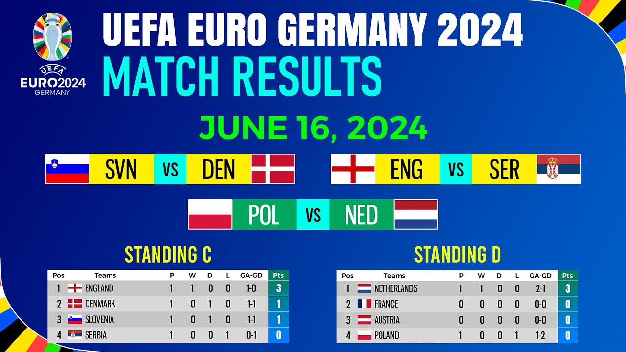 Group C-D (June 16, 2024) : Matchday 1 Results | UEFA Euro 2024. - YouTube