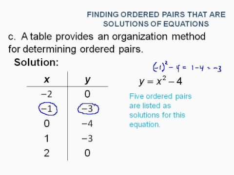 Graphing Equations using the Point-Plotting Method - YouTube