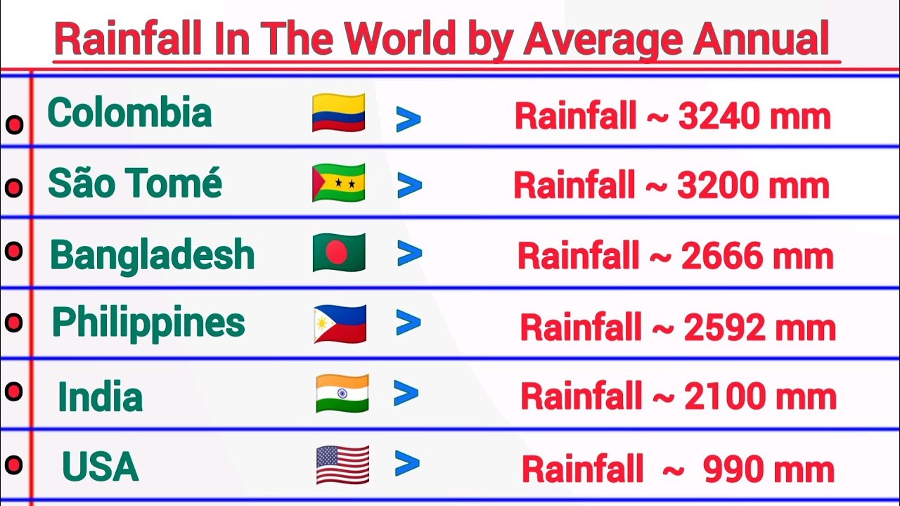 Top Rainiest Countries in the World 2025 - YouTube