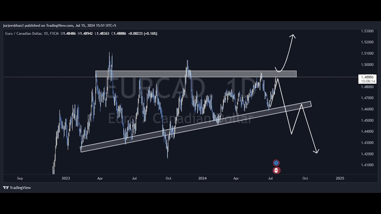 EURCAD Today Analysis - EURCAD Today Forecast - EURCAD Technical & Fundamental Analysis - YouTube
