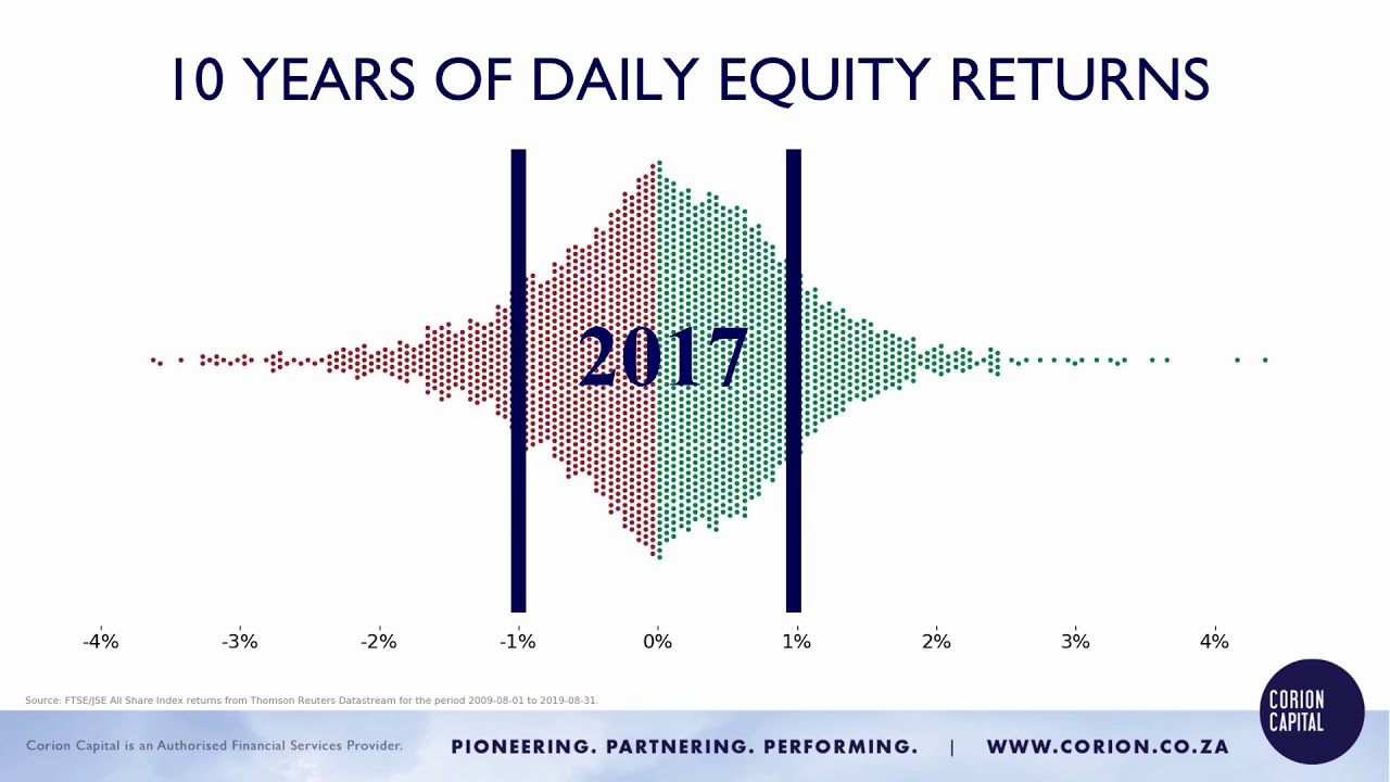 10 years of daily equity returns - YouTube