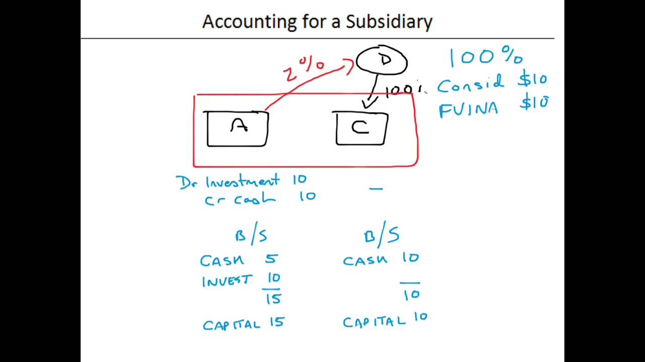 Accounting for Subsidiaries - Part 2 - YouTube