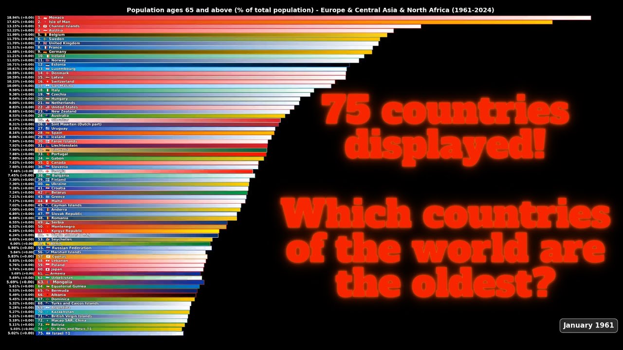 75 countries displayed! Which countries of the world has most 65+y old ...