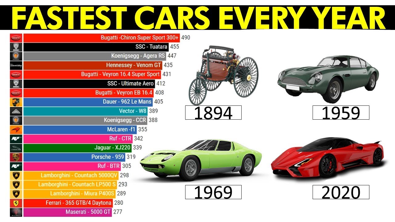 Fastest Cars Every Year (1894-2021) - YouTube