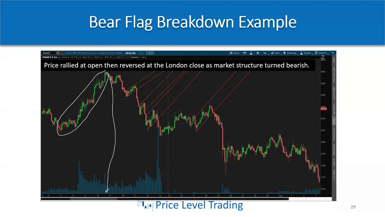 Lesson 7f - Bull and Bear Flags Strategy - YouTube