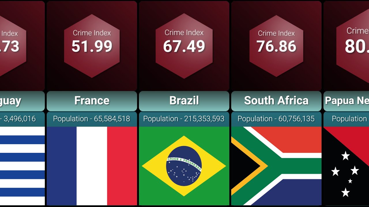 HIGHEST CRIME RATES BY COUNTRY | COMPARISON of the MOST DANGEROUS ...