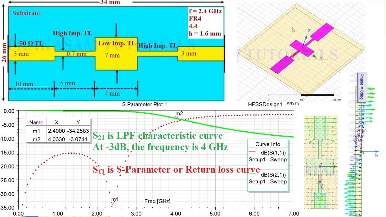 Microstrip Low Pass Filter Design at 2.4 GHZ#Design and simulation of stepped impedance LPF 2.4 ...