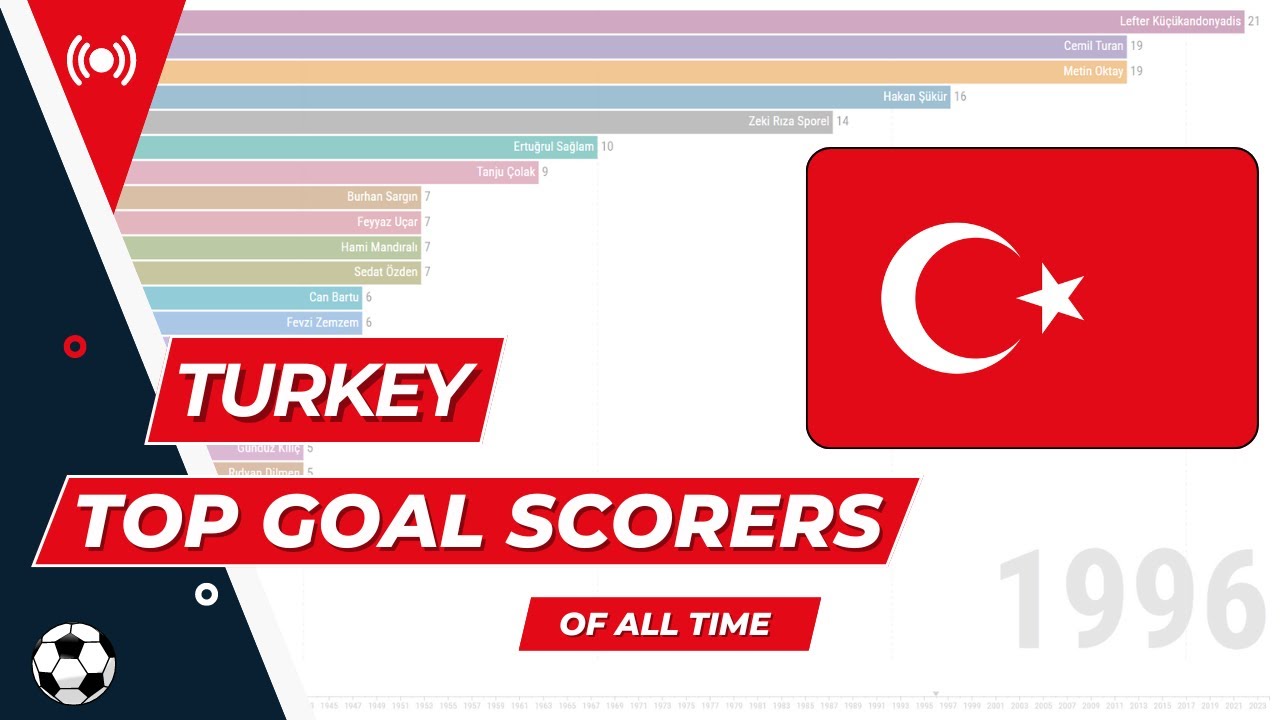 Turkey - Top Football Goal Scorers of All Time - YouTube