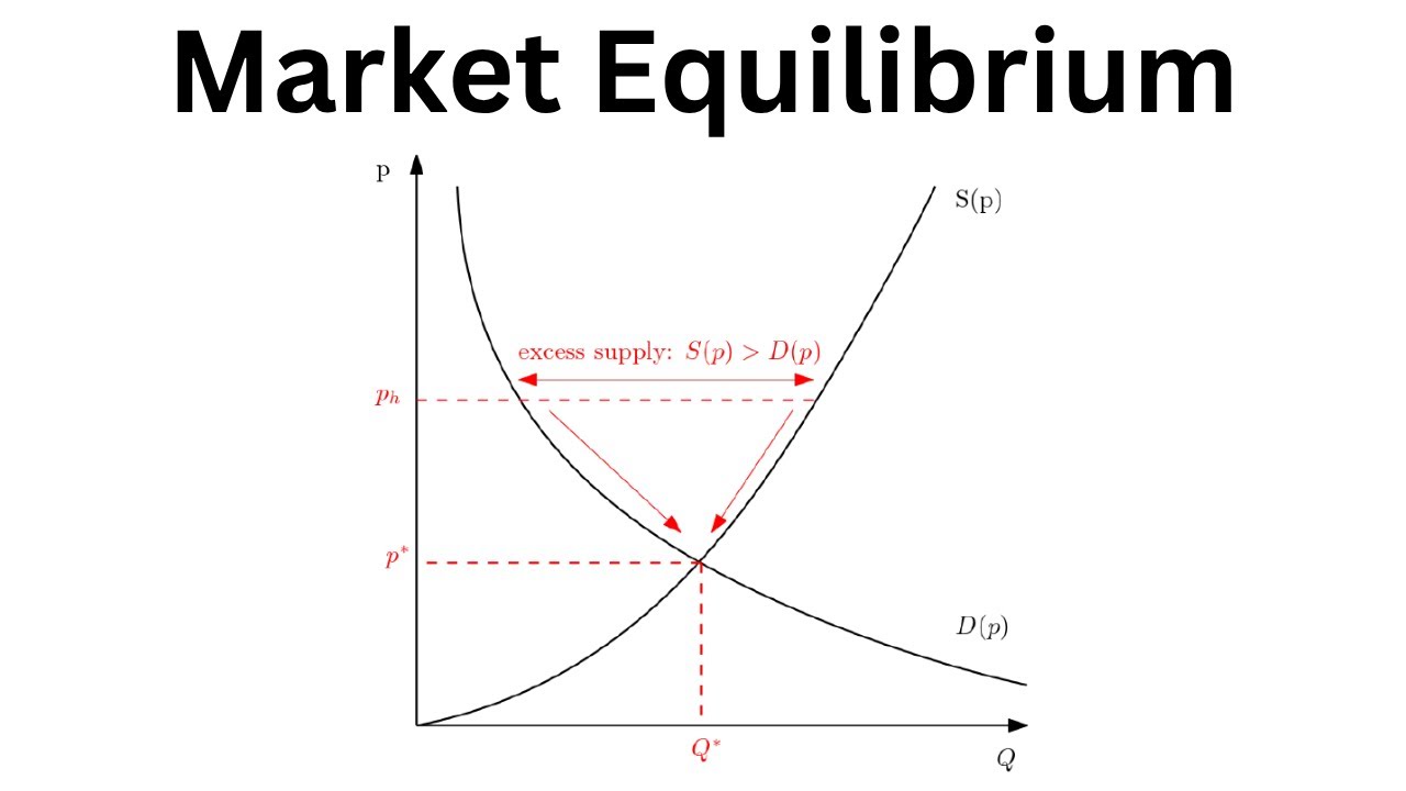 Market Equilibrium - YouTube