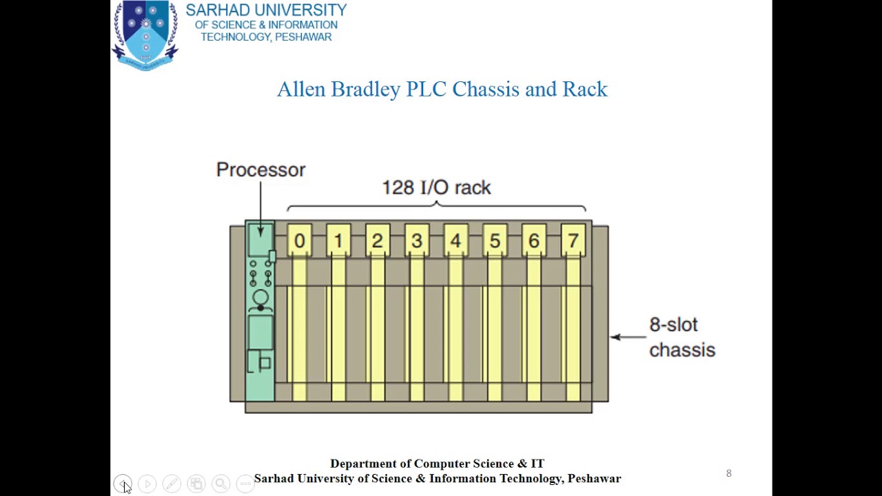 PLC : Lecture 08 I I/O System (Rack & Remote), Addressing format of ...