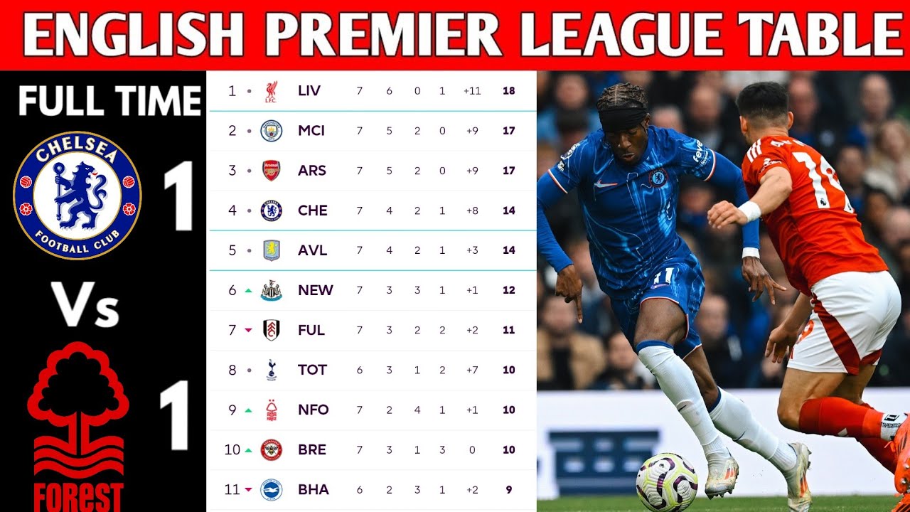 ENGLISH PREMIER LEAGUE TABLE UPDATED TODAY | PREMIER LEAGUE TABLE AND ...