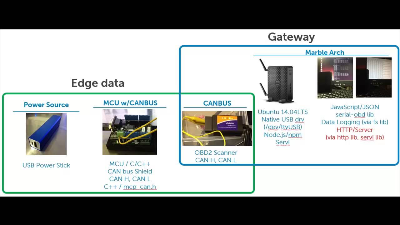 CAN Bus Application on a Dell IoT Gateway - YouTube
