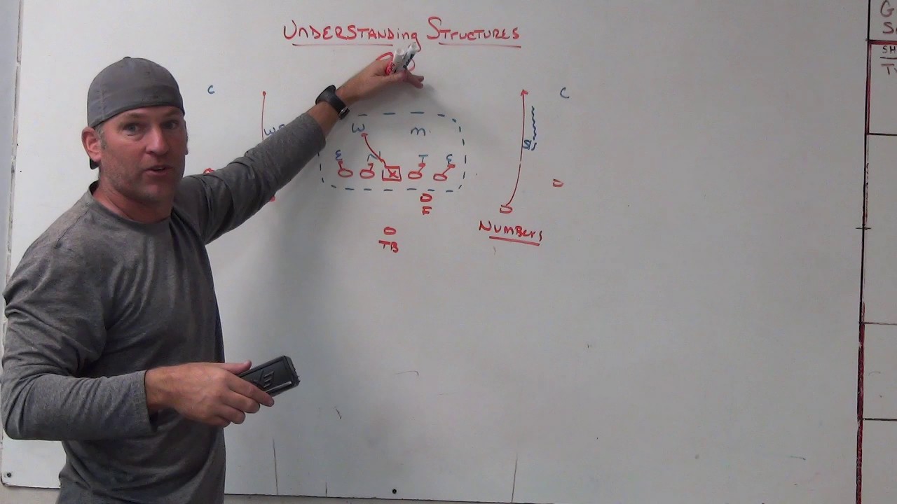 Understanding Defensive Structures On Offense - YouTube