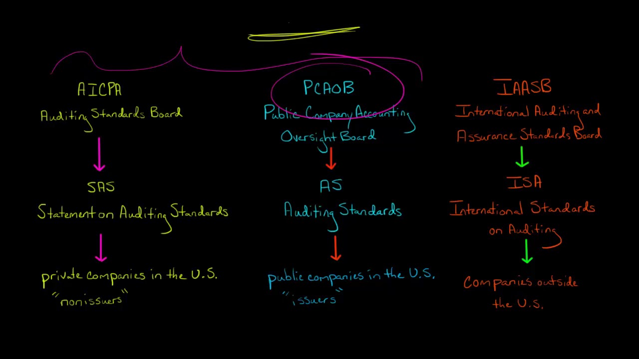 Auditing Standards - YouTube