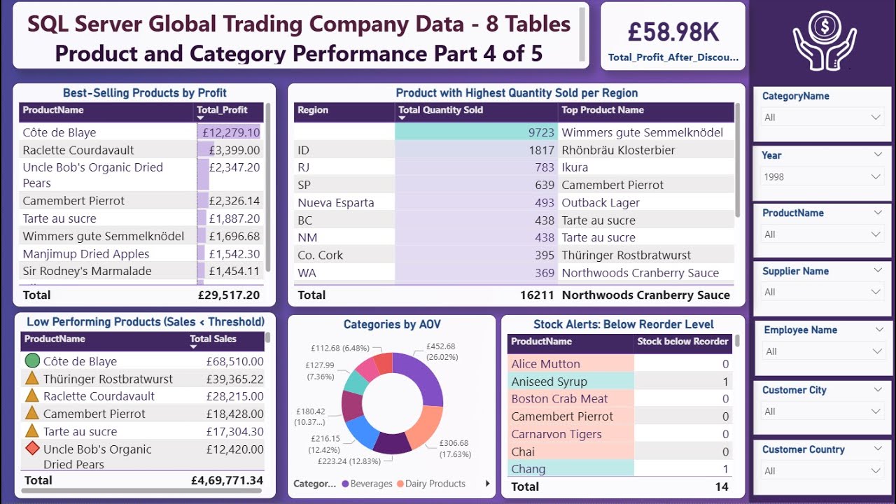 SQL Server and Power BI Project - Product and Category Performance ...