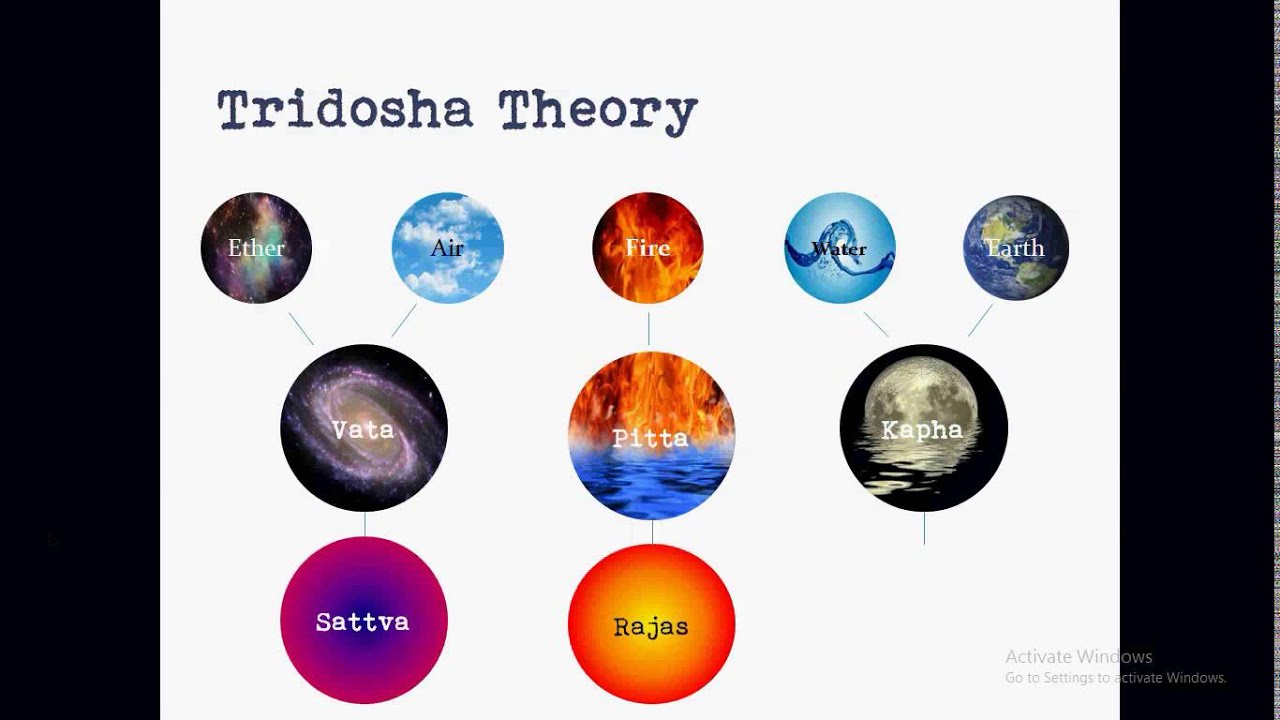My Herbal Homework, Ep. 3: Ayurvedic Tridosha Theory - YouTube