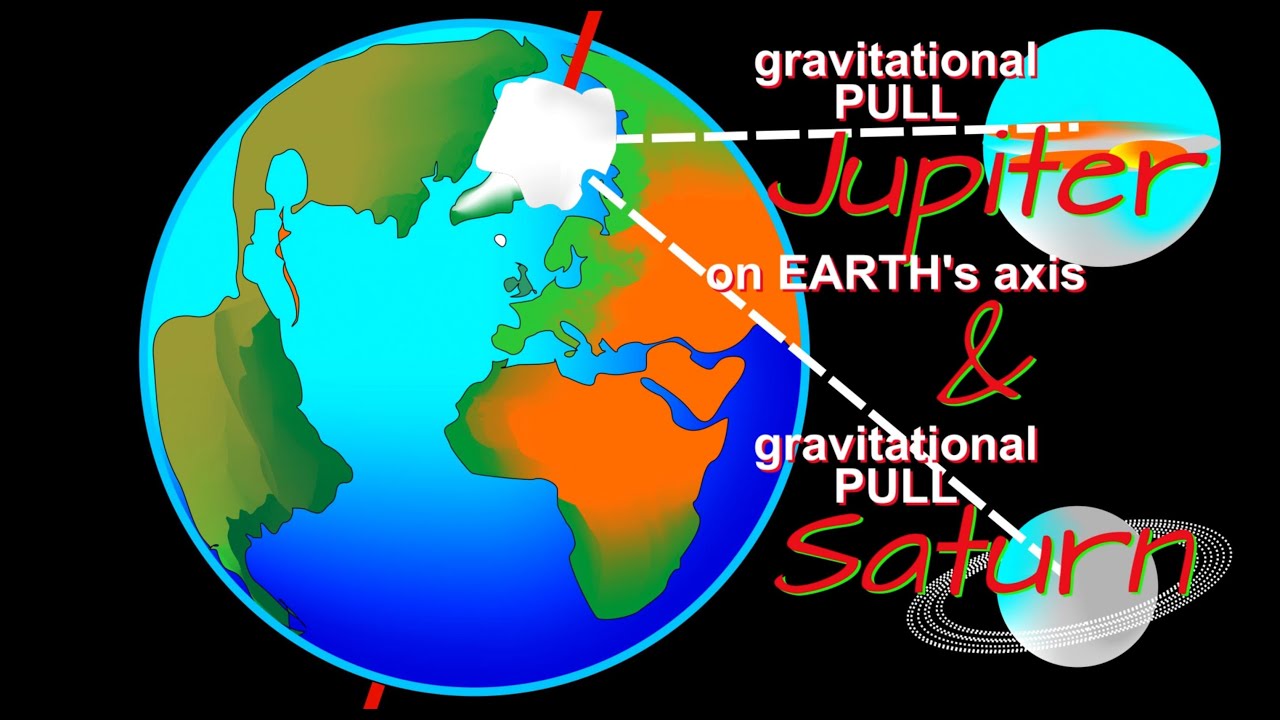 Jupiter & Saturn pull Earth into an iceage, like 100+ times in the past ...