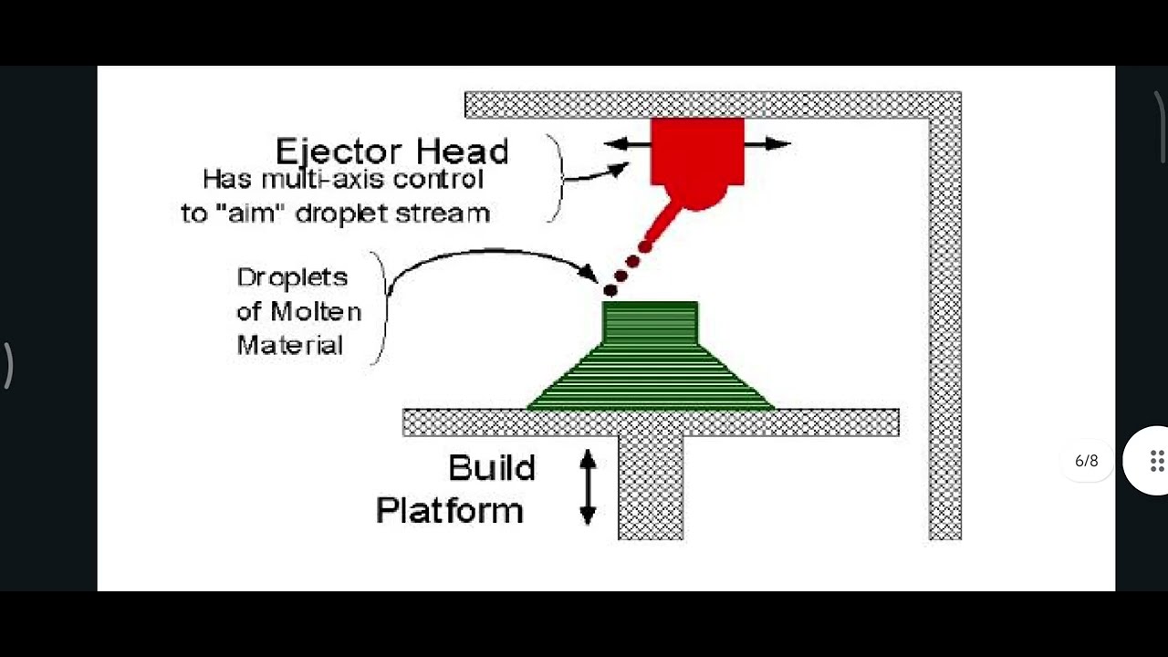 Ballistic particle manufacturing || Additive manufacturing || 3D ...