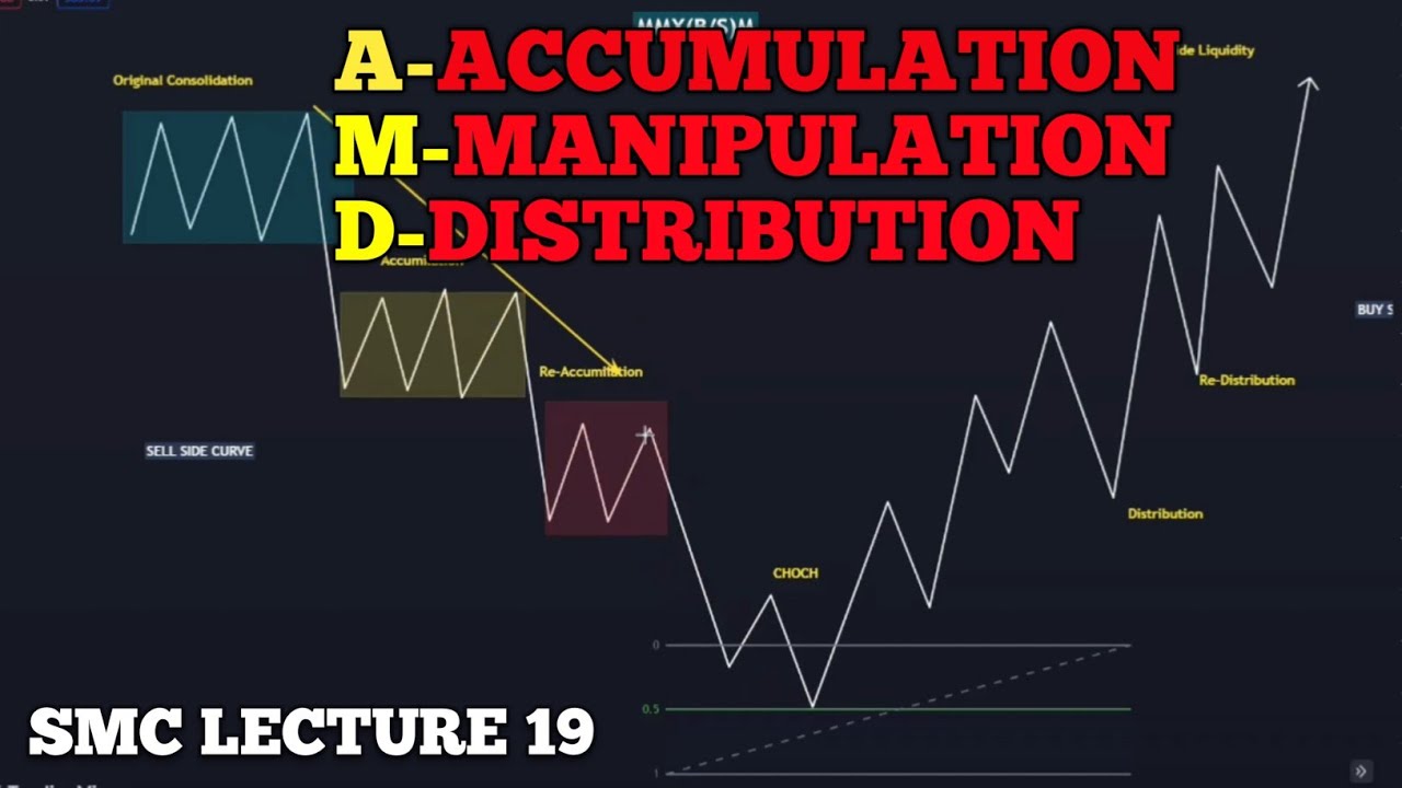 AMD SMC HINDI// ACCUMULATION MANIPULATION DISTRIBUTION HINDI/ LECTURE ...