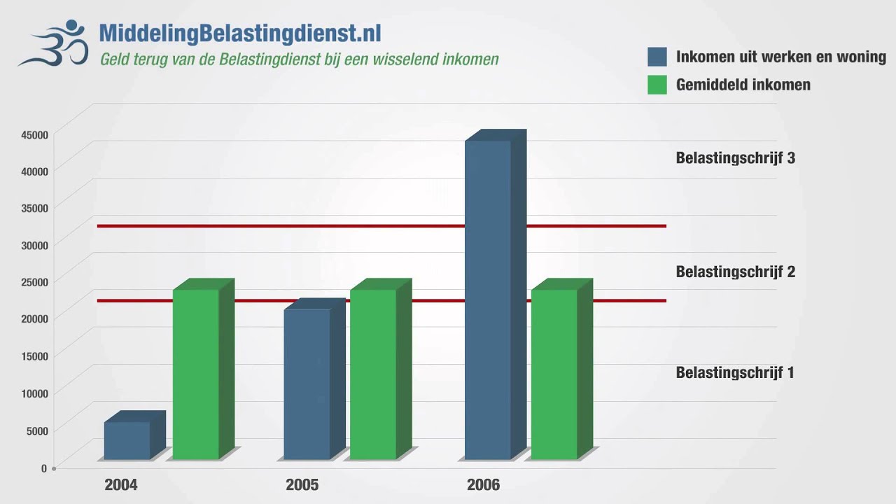Middeling belasting, instructievideo Middelingbelastingdienst.nl - YouTube