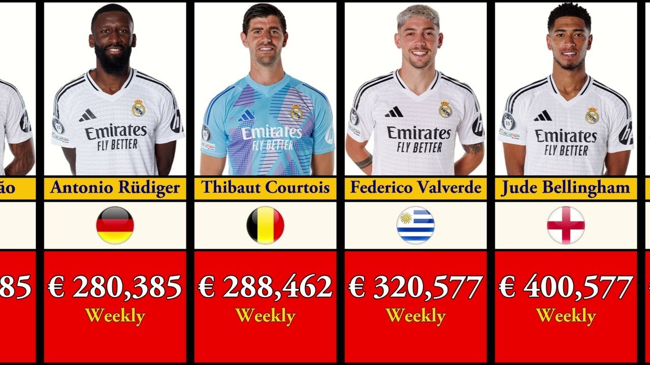 Real Madrid Players Salaries 2024-25 Disclosed - YouTube