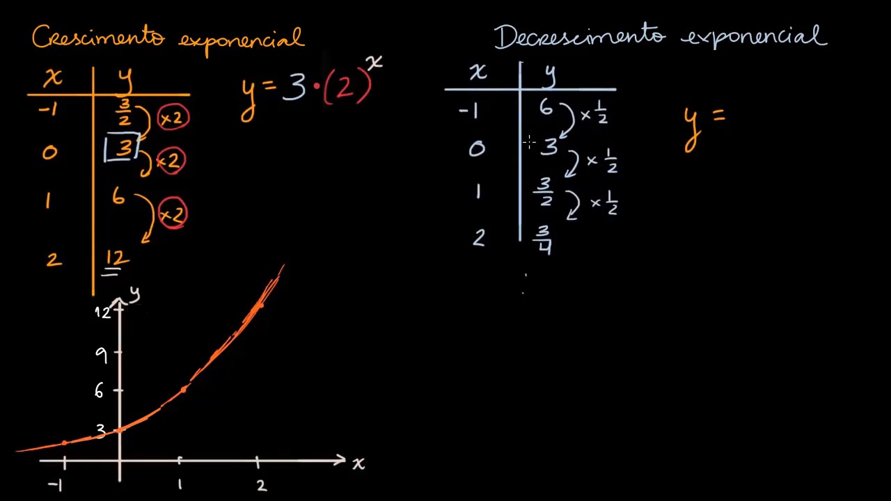 Introdução ao decrescimento exponencial - Khan Academy em português ...