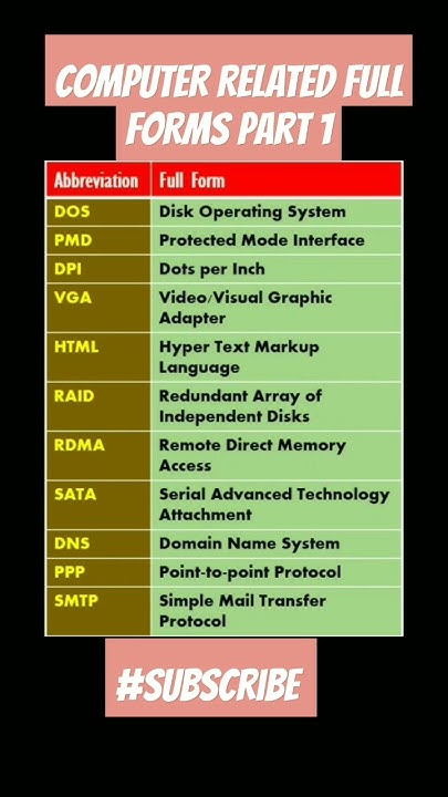 COMPUTER RELATED FULL FORMS | Computer full forms #subscribe #abbreviations #competitiveexams ...