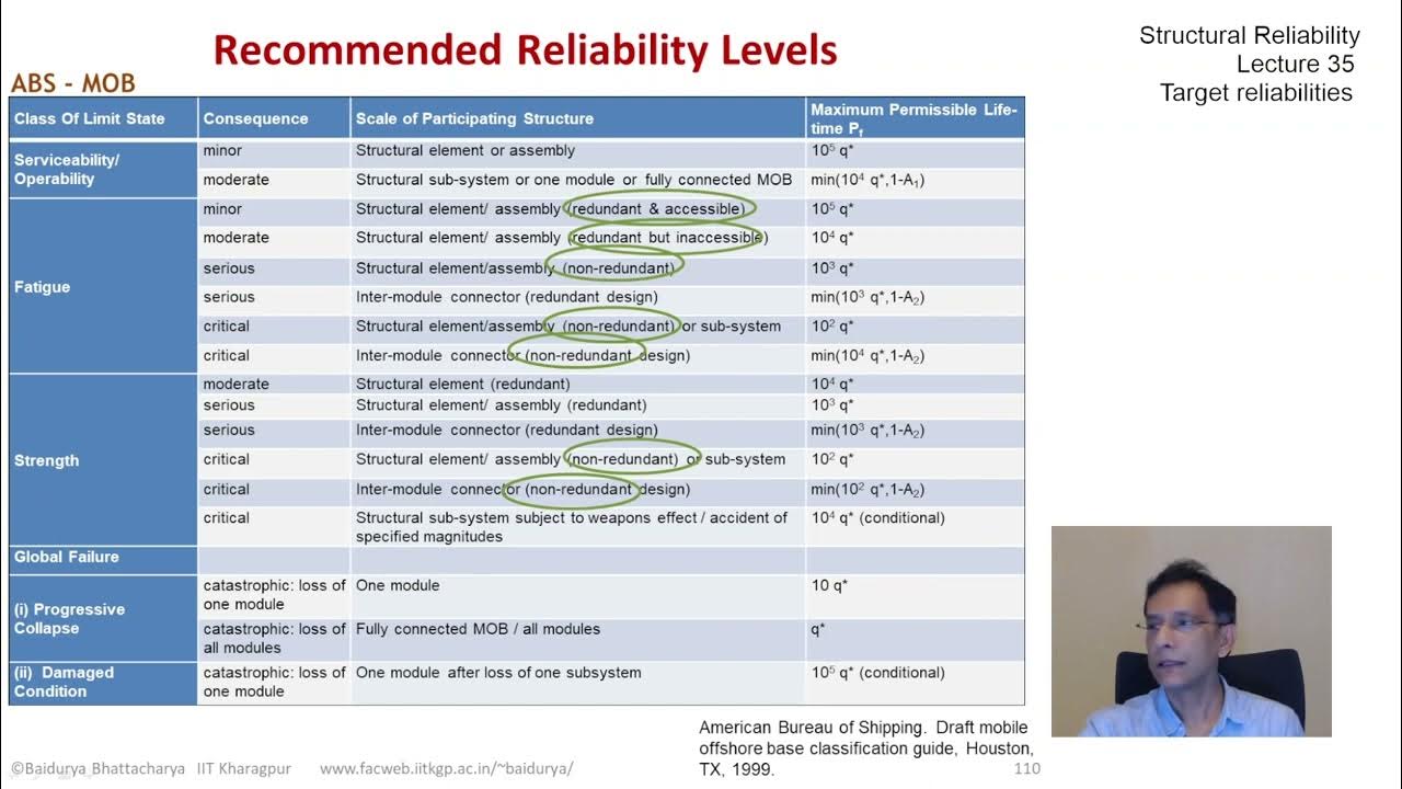 STRUCTURAL RELIABILITY Lecture 35 module 02: Target reliability levels - YouTube