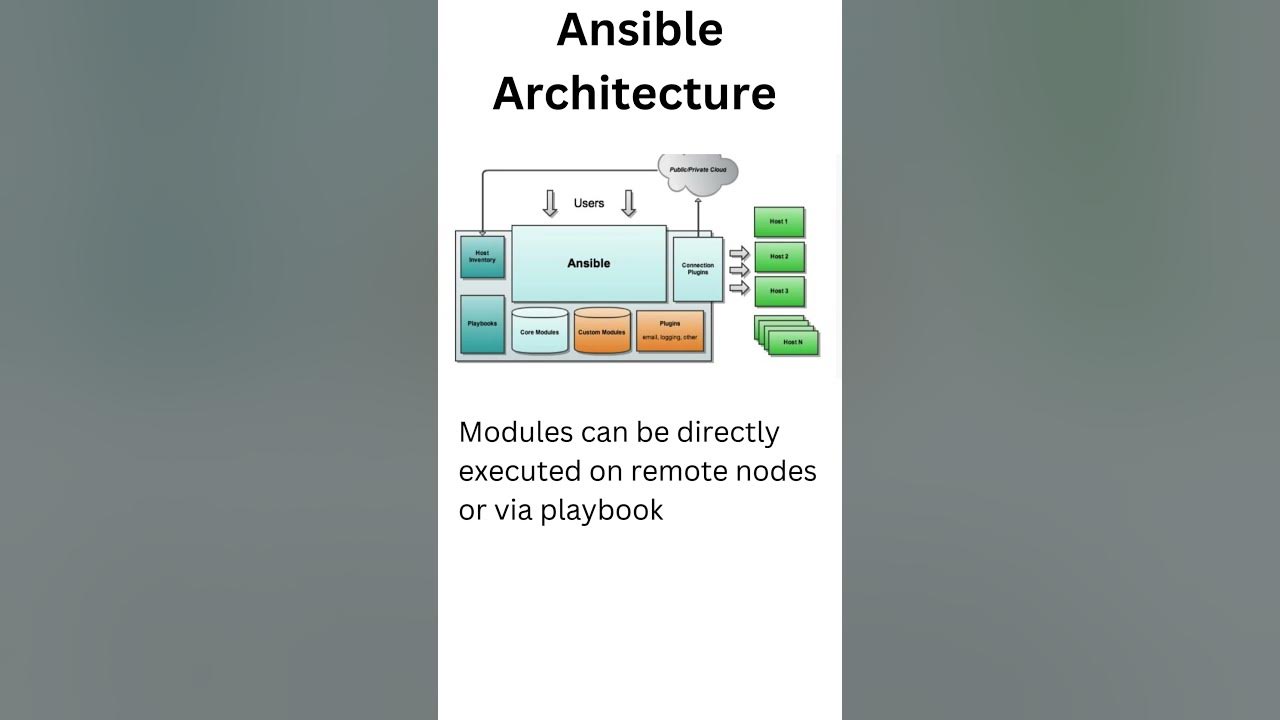 Ansible Architecture - YouTube