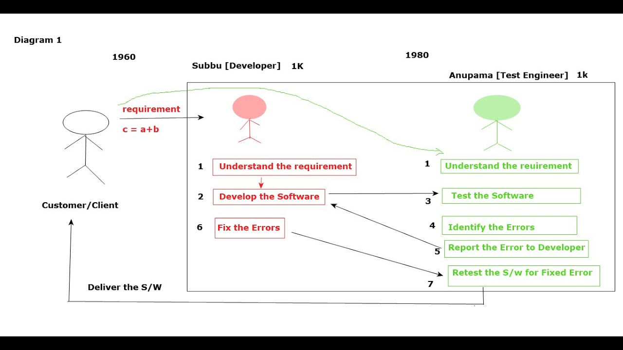 Software Testing DAY 2 - YouTube