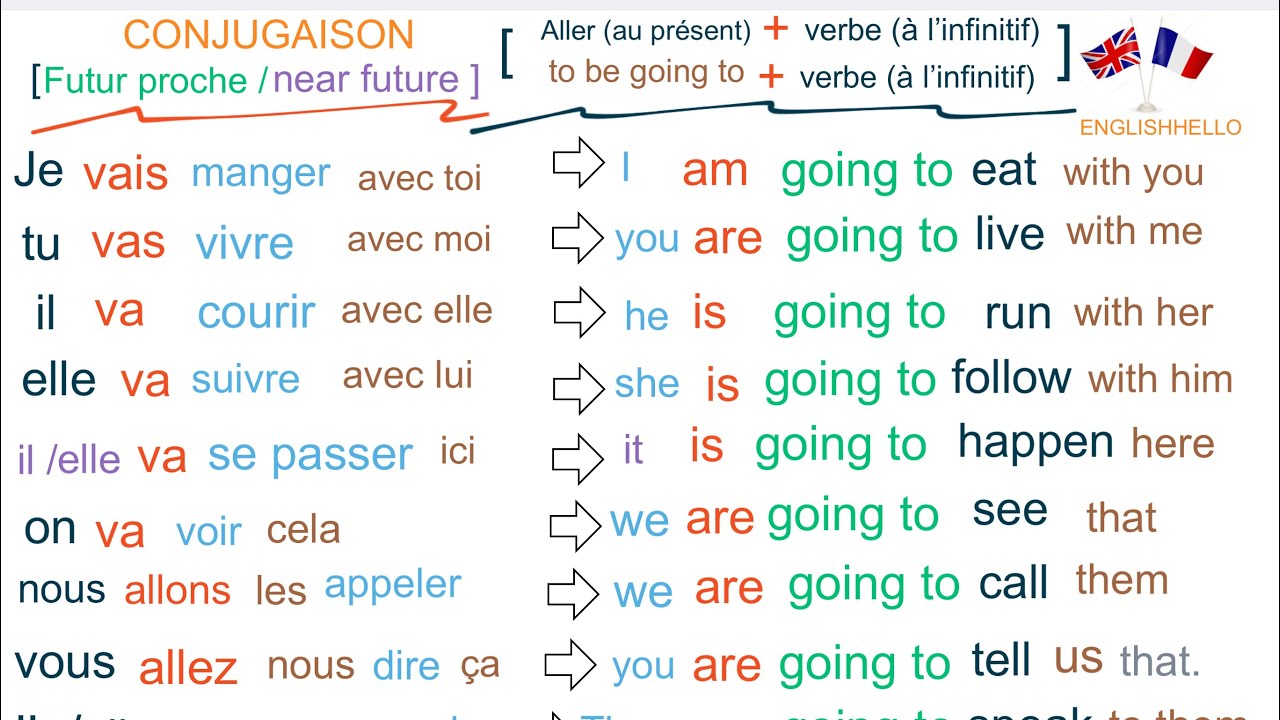BEST OF CONJUGAISON. Near Future in French. Le futur Proche. Anglais ...