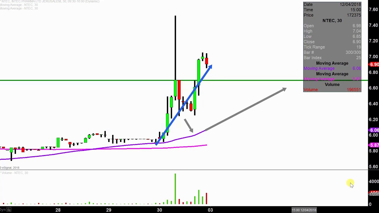 Intec Pharma Ltd. - NTEC Stock Chart Technical Analysis for 11-30-18 ...