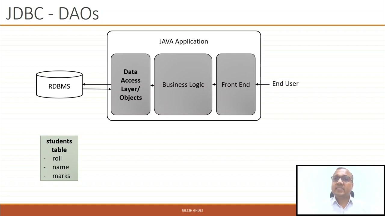 Jdbc 4 - Data Access Objects/Layer - YouTube