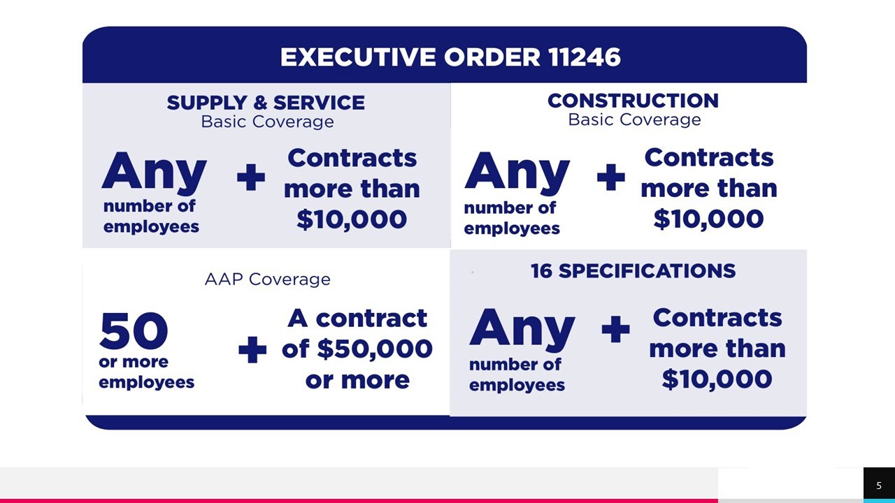 OFCCP: EO 11246.Section 503 Of The Rehab Act.VEVRAA.PHR, SPHR, SHRM-CP ...