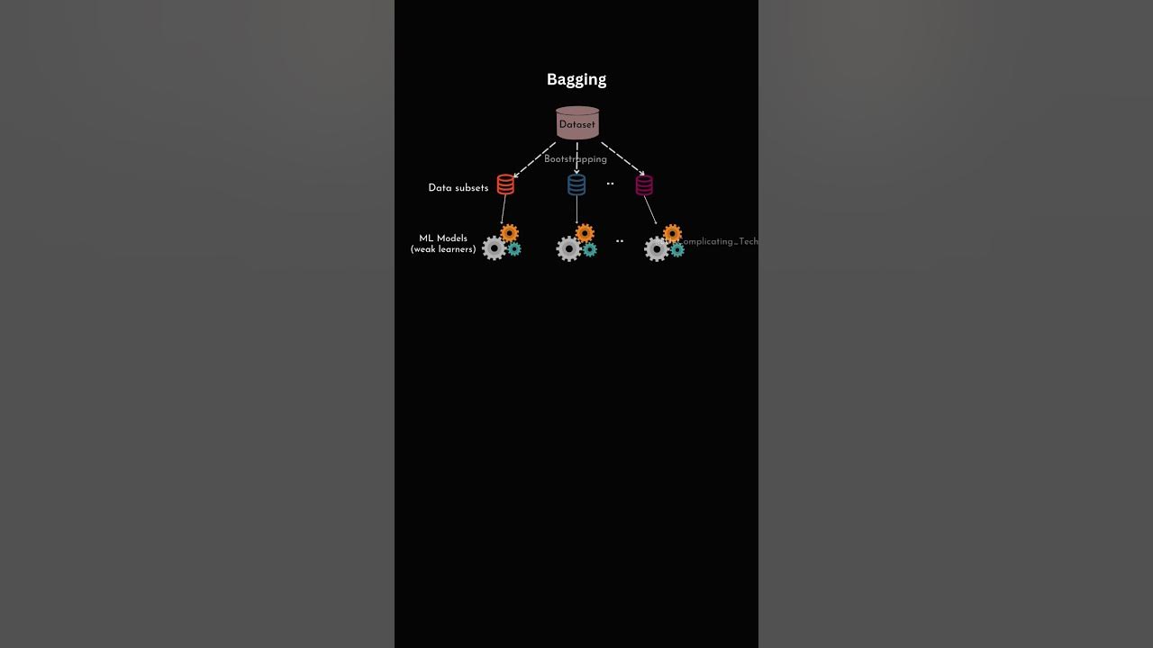 Bagging in Ensemble Learning | What is Bagging in Machine Learning ...