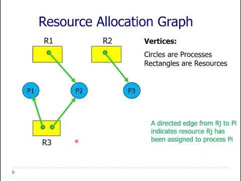 Deadlocks: Avoidance Algorithm Illustration, Detection by Graph Reduction & Recovery (Afzal ...
