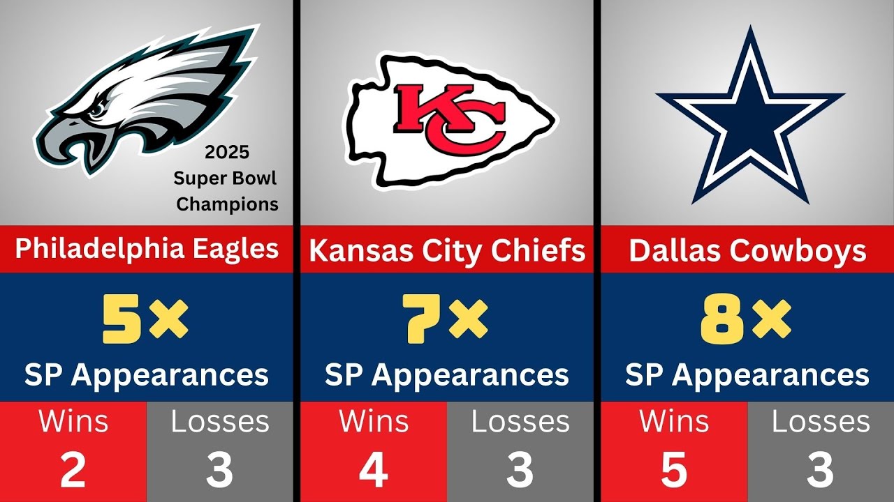 NFL Teams with Most Super Bowl Appearances | 2025 Update - YouTube