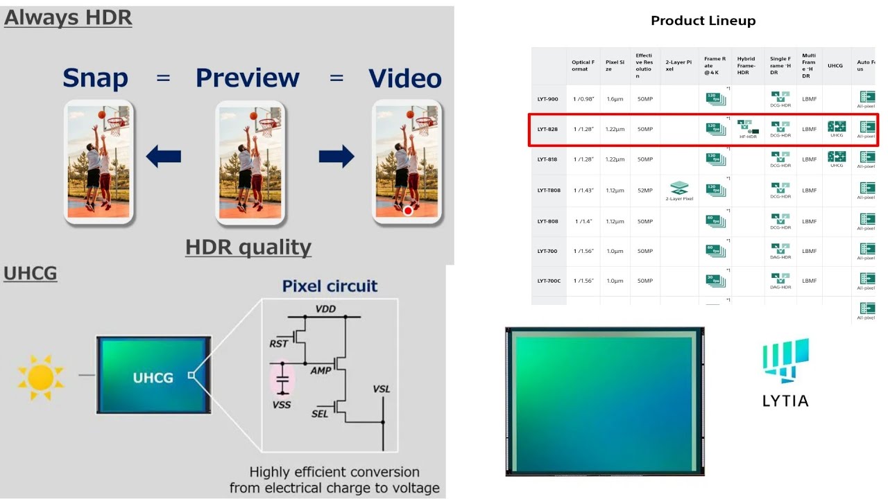 Sony LYTIA LYT-828 Unveiled: Game-Changing 50MP Camera Sensor for ...