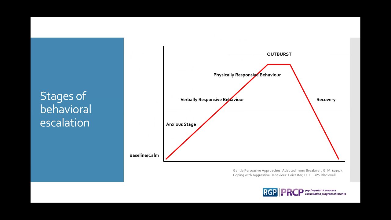 Preventing and De-Escalating Responsive Behaviours in Long Term Care ...