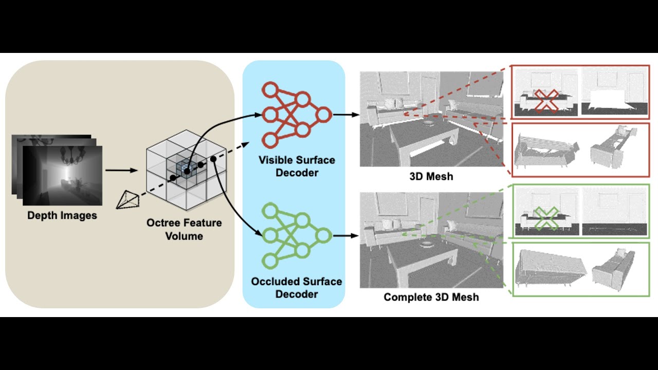 CVPR2024: Behind the Veil: Enhanced Indoor 3D Scene Reconstruction with ...